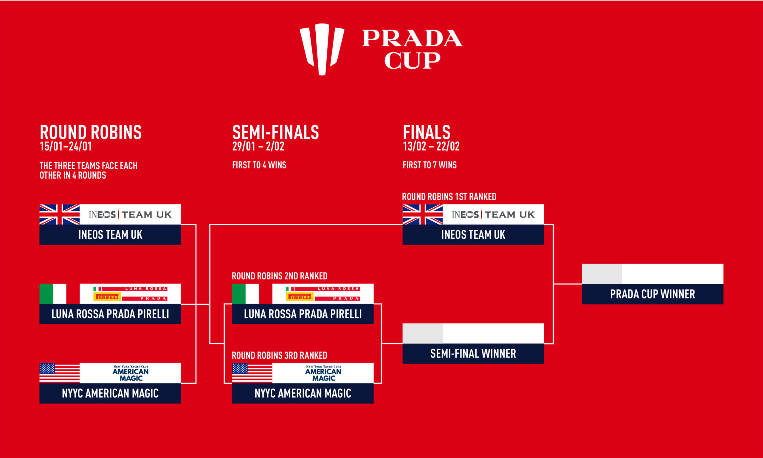 Team INEOS UK reaches Prada Cup Final - Catamaran Racing , News & Design