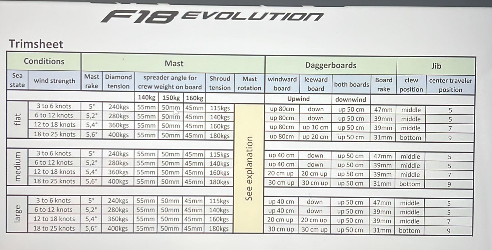 F18 Worlds 2022 - Setup Guides - Catamaran Racing , News & Design